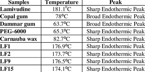 Interpretation Of Dsc Thermogram Download Table