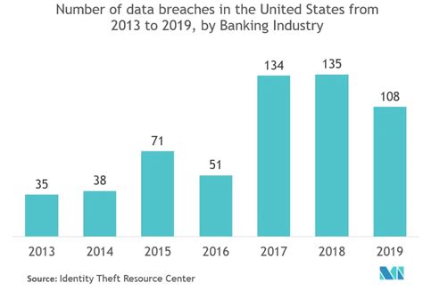 Passive Authentication Market Size Forecast And Share