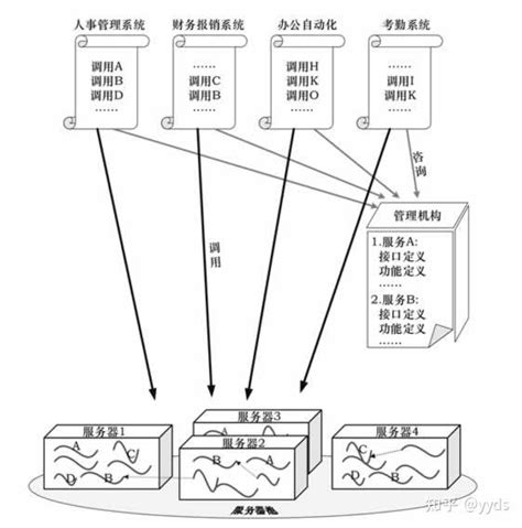 soa（面向服务的架构）是什么？ 知乎