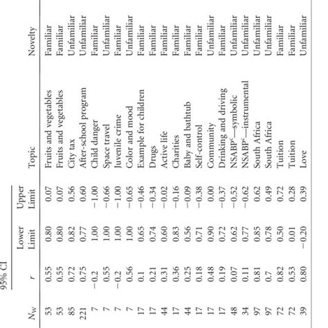 Sample Sizes Effect Sizes Confidence Intervals Cis And Values Of Download Table