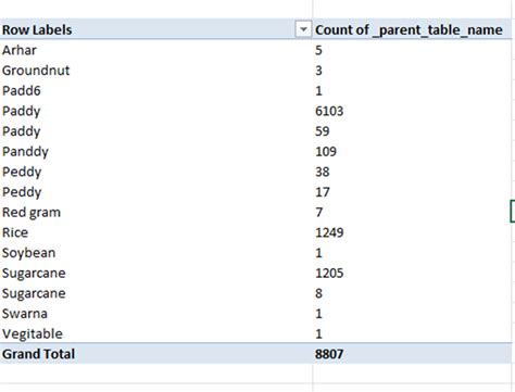 Error On Multiple Edits Of Submitted Data In Repeated Grouping