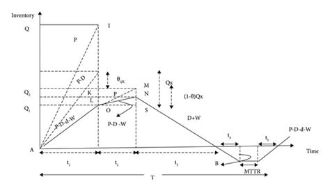 The Inventory Position Of The Epq Model With Rework Lack Of Backlog