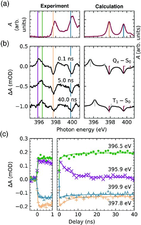 A Ground State Tcpp 4À N K Edge Nexafs Spectrum B Transient