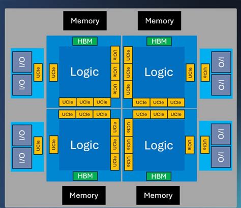 Arm S Chiplet System Architecture Eyes Ecosystem Sweet Spot Edn