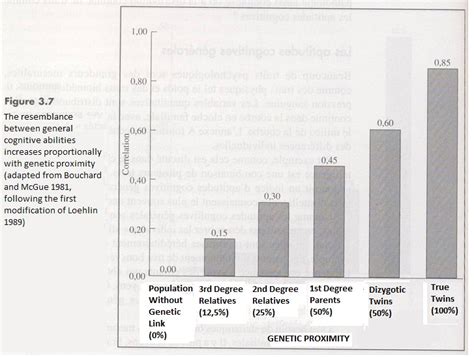 Intelligence Is Highly Genetic Iq And Human Intelligence