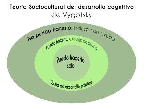 La Teoría Sociocultural De Vygotsky