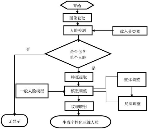 一种基于图像序列的模型形变人脸三维重建方案的制作方法
