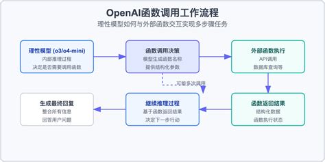 openai函数调用完全指南：理性模型的多步骤任务处理 api易 帮助中心