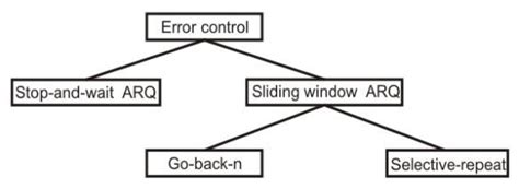 Error Control Techniques Download Scientific Diagram