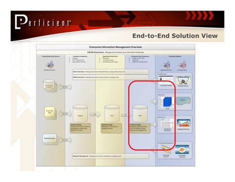 Perficient Self Service Business Intelligence With Power Pivot PPT