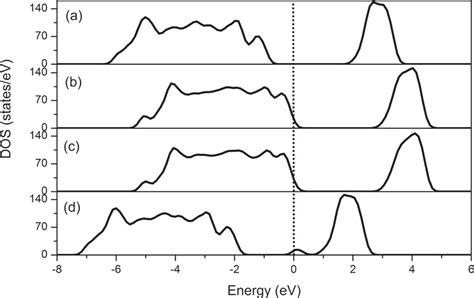 Total Density Of States Dos A Pure Tio2 101 Surface B Al Doped