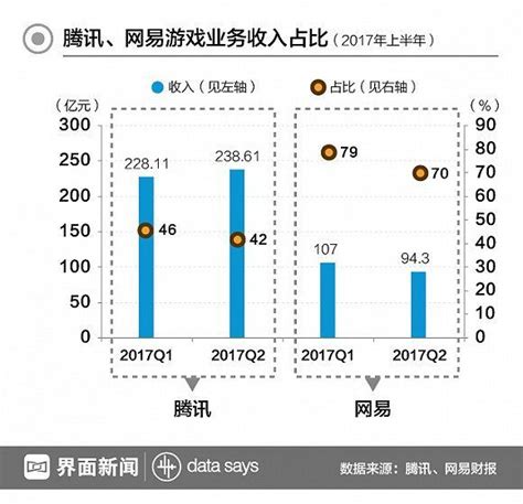 上半年腾讯靠游戏赚了74亿美元 Gameres游资网