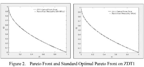 Figure 1 From An Improved Strength Pareto Evolutionary Algorithm 2 Based On Markov Networks