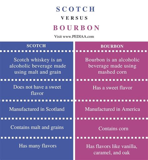 What Is The Difference Between Scotch And Bourbon Pediaa