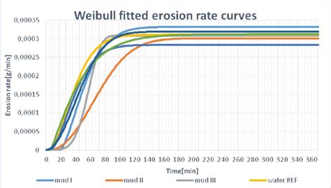 Weibull Fitted Erosion Rate Curves Download Scientific Diagram