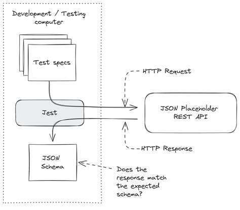 Streamlined Contract Testing In Nodejs A Simple And Achievable