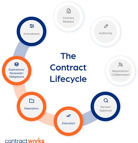 What Is Contract Lifecycle Management CLM