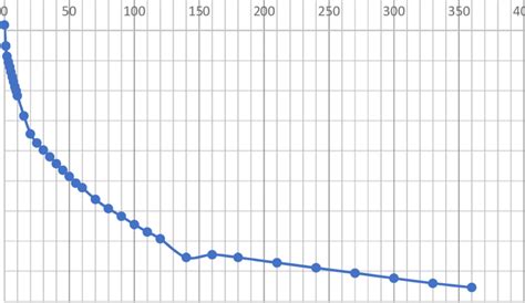 16a Linear Time Drawdown Curve Used For Fitted Theis 1935 Type