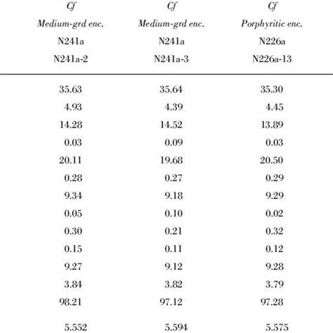 Electron Microprobe Data Set For Biotite In The Enclaves 1 Download Table