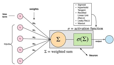 Activation Functions Relu And Softmax By Precious Chima Medium