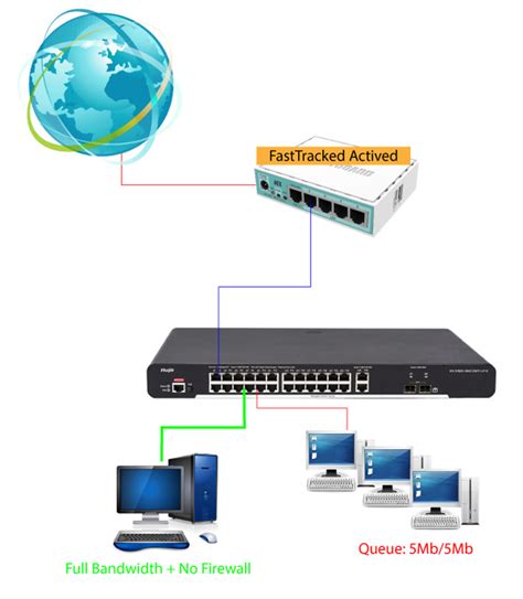 Hướng Dẫn Cấu Hình Fasttrack Trên Router Mikrotik đơn Giản