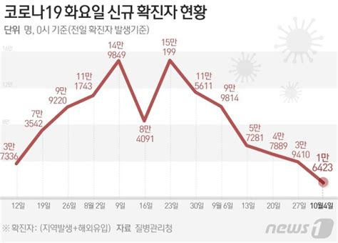인천 3일 888명 확진·3명 사망전주 대비 1601명 감소 파이낸셜뉴스