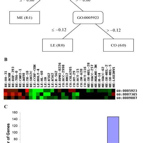 Comparison Of Different Gene Expression Measures For Classification Of