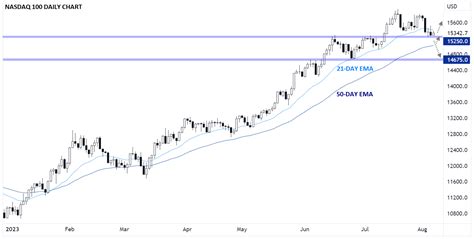 Nasdaq 100 Analysis Poisoned Apple Earnings Drag Ndx Down To 15 250