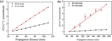 Normalized Relative Acoustic Nonlinearity Parameter A2 A1² As A Download Scientific Diagram