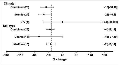 Forest Plot Random Effects Model Indicating Subgroup Climate And