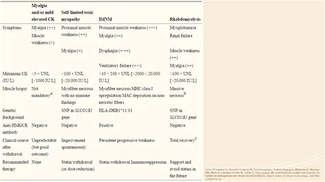 Statin Induced Myalgia And Myositis Pptx