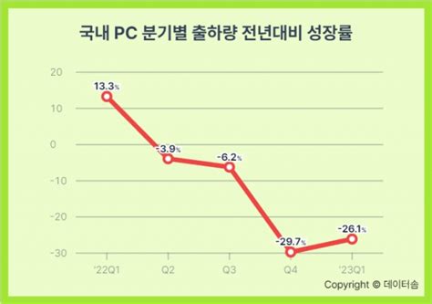 1분기 Pc 출하량 1년 새 26 감소4분기 연속