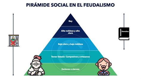 El Feudalismo Piramide De La Clases Sociales Del Feudalismo Otosection