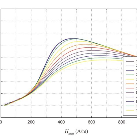 The Dependencies Of Amplitude Permeability µa Upon Maximum Magnetic