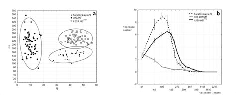 Quantitative Characteristics Of Leaf Pubescence In The Introgression