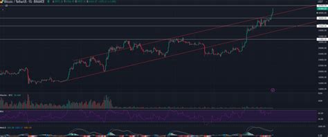 Bitcoin Btc Passed 41000 Here Is The Latest Data And The Most