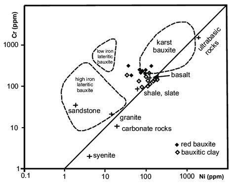 Binary Correlation Diagram Of Crni In Karst And Lateritic Bauxites In