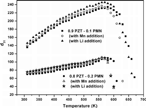 The Variation Of Piezoelectric Coefficient D 31 For Various