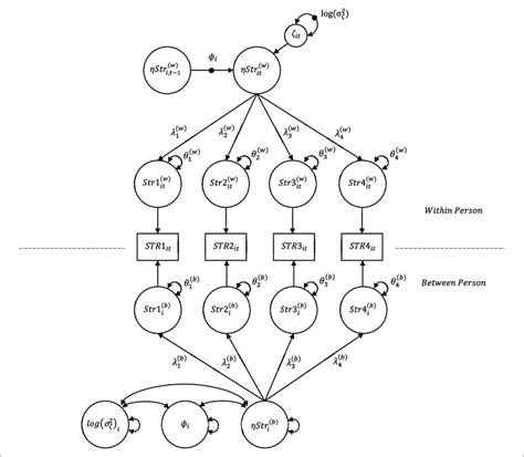 A Two Level Dsem Cfa Of Stress Using Four Indicators Note Dsem Cfa Download Scientific
