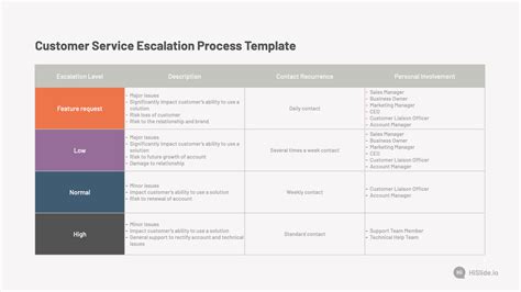 Customer Service Escalation Process Template Download Now