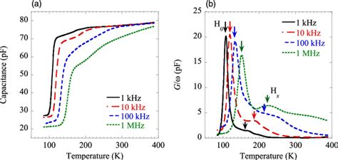 Color Online A Temperature Dependent Capacitance Curves And B G ω Download Scientific