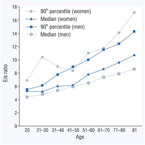 Ee Ratio Median In Function Of Age And Sex Of The Patients Ee Ratio