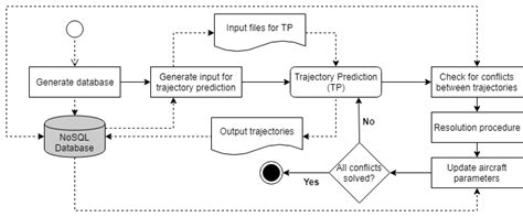 Sequence Diagram For Conflict Detection And Resolution Download Scientific Diagram