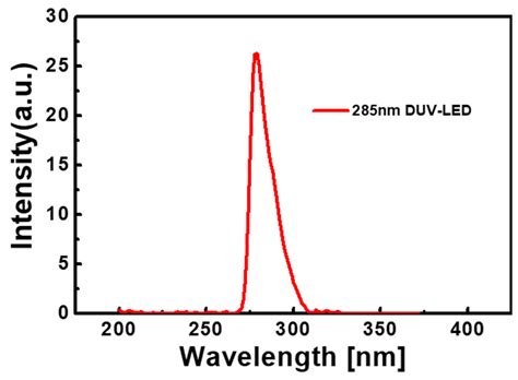 Crystals Free Full Text Enhancing The Light Extraction Efficiency Of Algan Based Deep