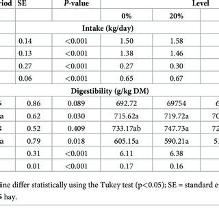 Intake And Digestibility Of Dry Matter And Nutrients Feed Conversion