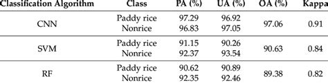 Classification Accuracies Of The Three Methods Download Table
