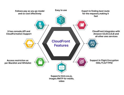 Introduction To Aws Cloudfront Key Features And Benefits