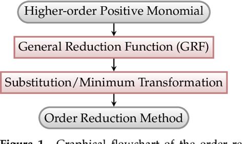 Figure 1 From An Order Reduction Design Framework For Higher Order