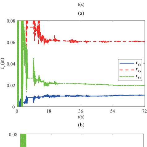 the ila self calibration convergence curves in experiments a c