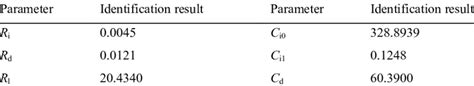 Parameters Identification Results Using Rls Algorithm Download